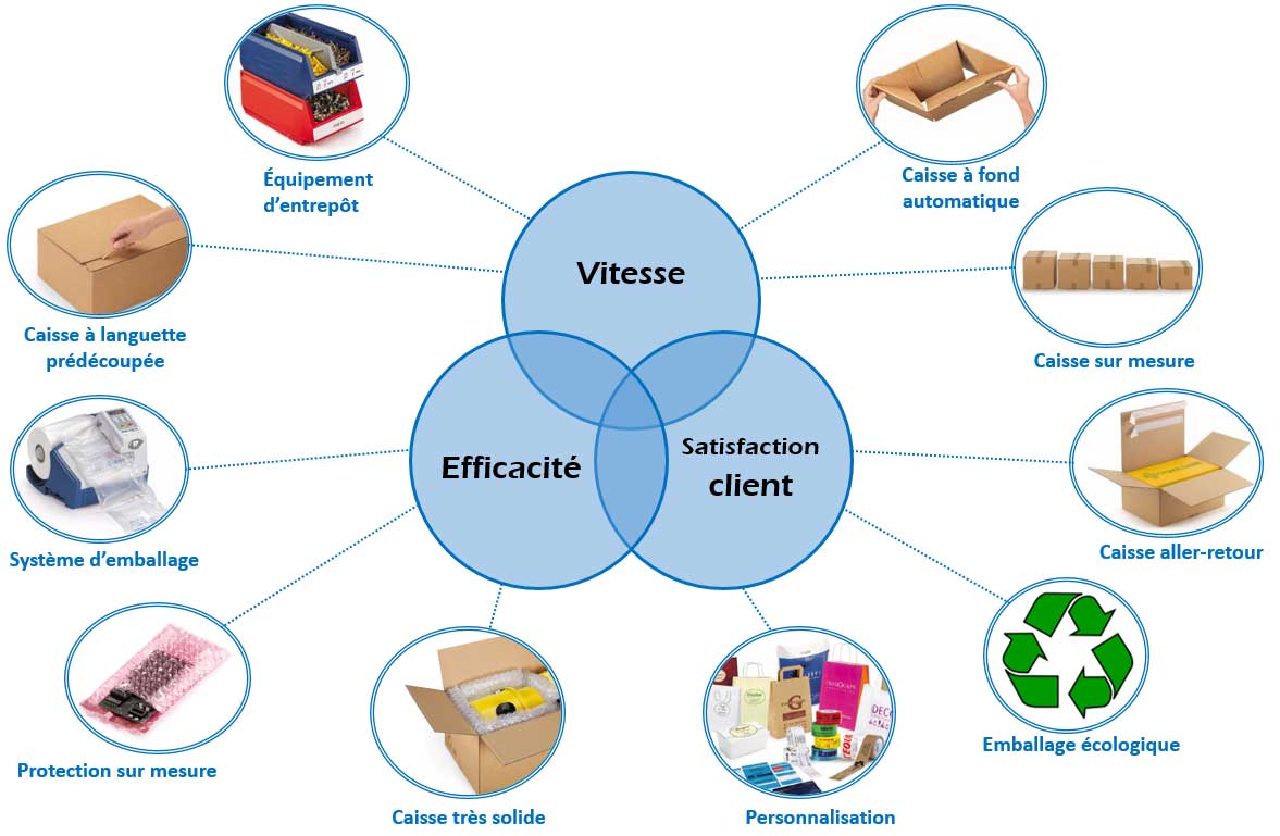 10 conseils d'emballages pour l'e-commerce | Rajapack Blog
