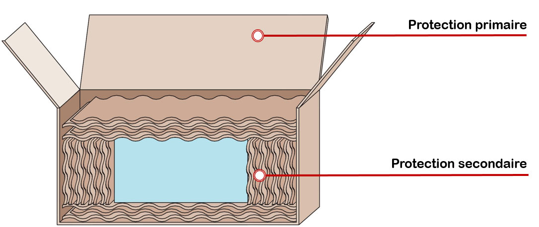 Choisissez la cannelure de carton qui vous offre la meilleure protection