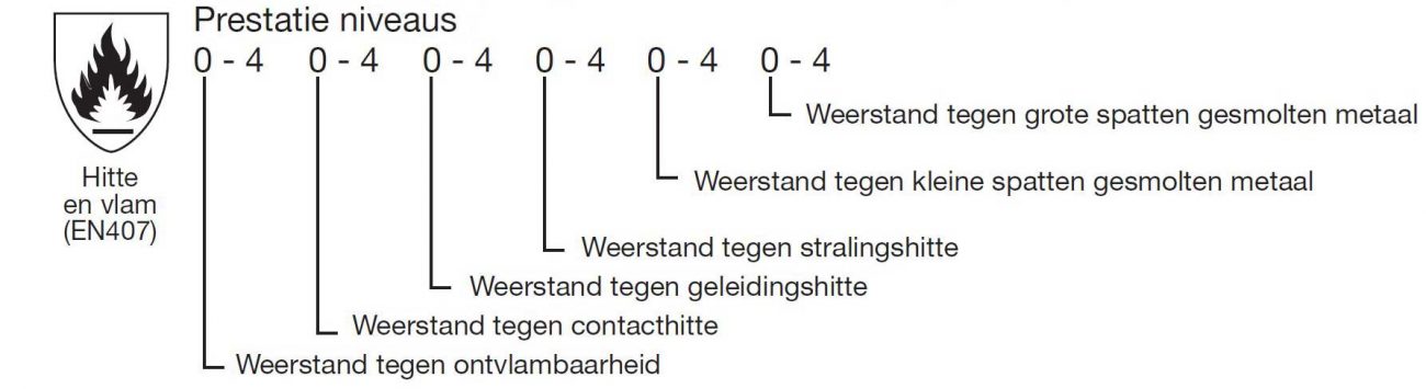 Norm EN 407 voor bescherming tegen thermische risico's. - RAJA Blog