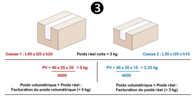 Poids volumétrique: vers des emballages plus compacts | RAJA