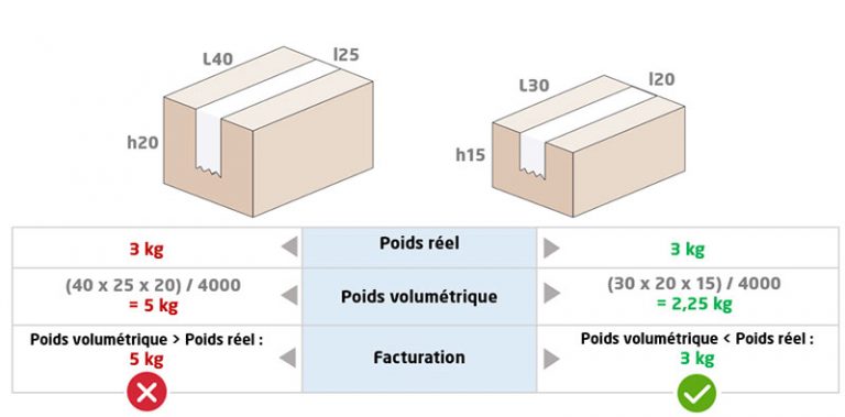 Poids volumétrique: vers des emballages plus compacts | RAJAPACK