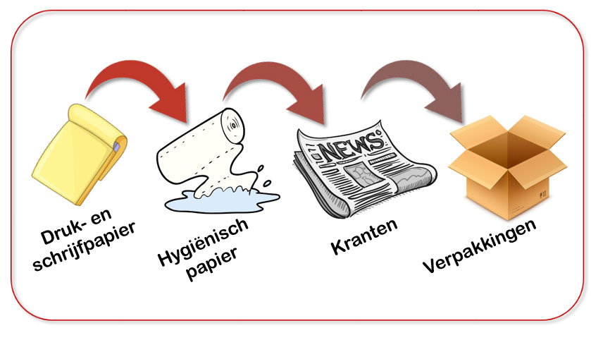 Hoe recycleerbaar zijn verpakkingen van karton? | RAJA Blog