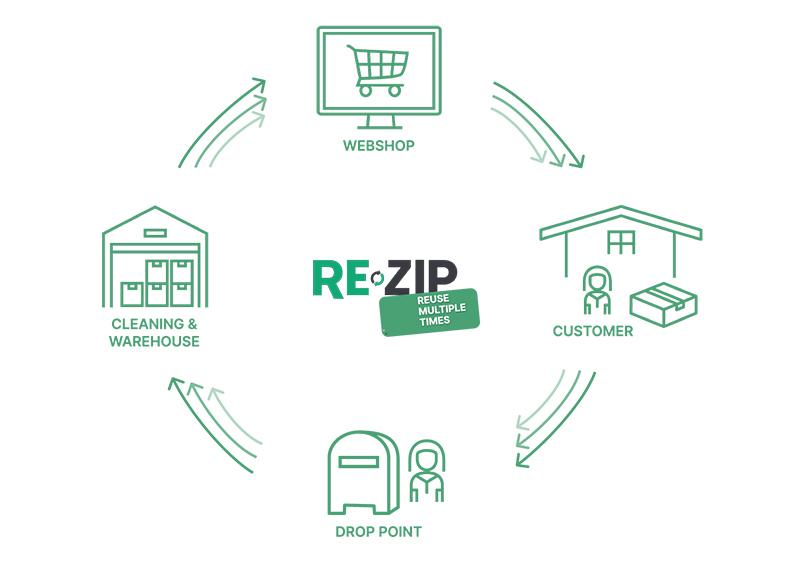 RE-ZIP : découvrez notre emballage réutilisable | RAJA